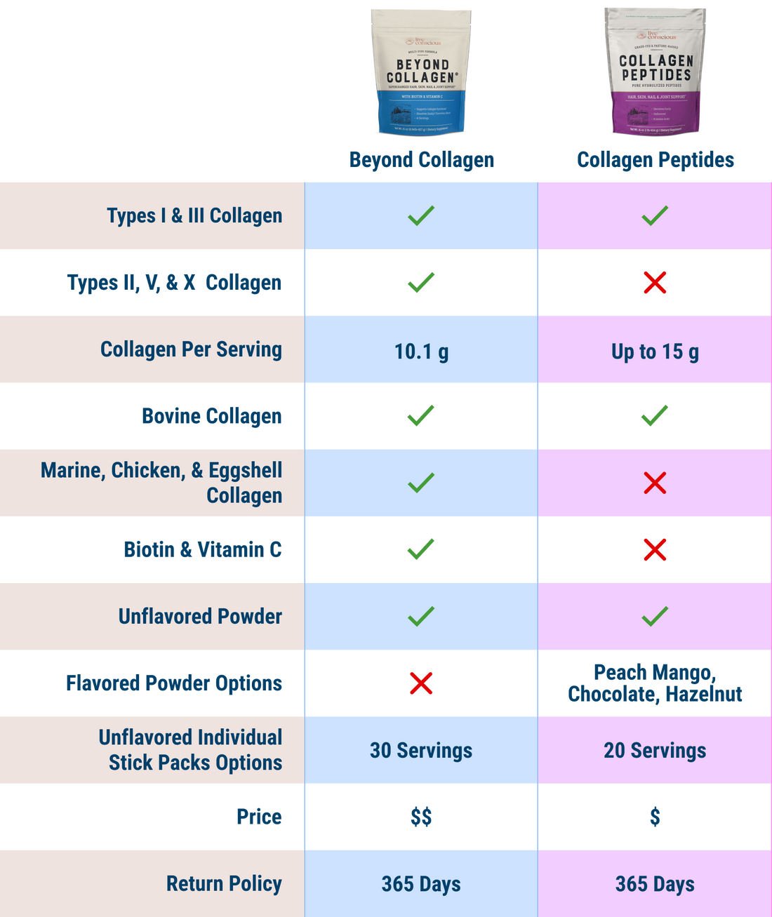 Collagen Peptides Powder for Skin & Joints at $34 | Live Conscious – We ...