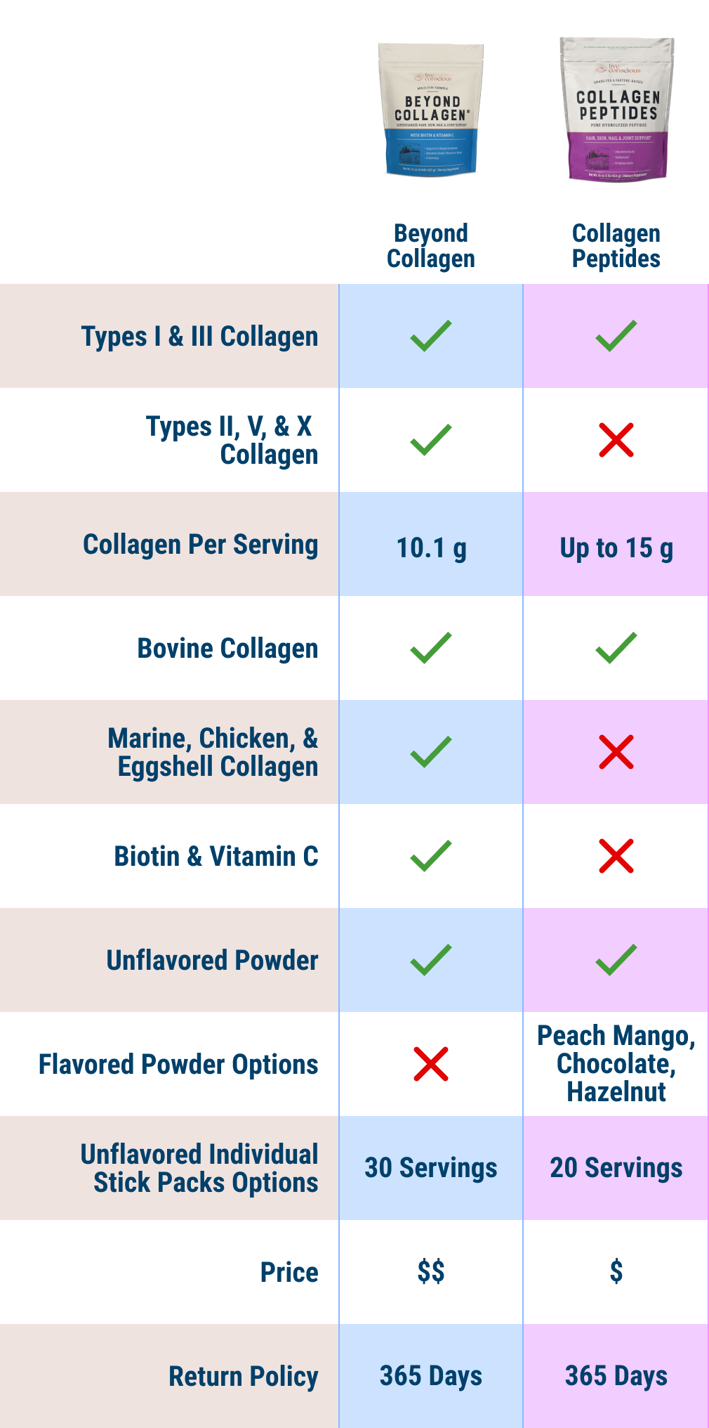 Hydrolyzed Collagen Peptides: Grass-Fed & Pasture-Raised Powder | Live ...